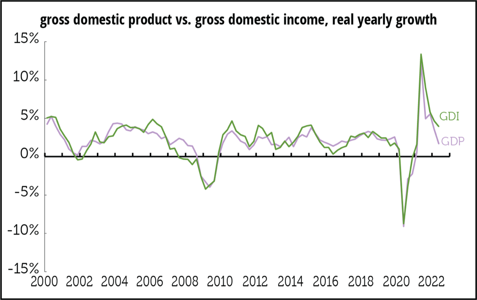 TLRwire on GDI vs. GDP | Cumberland Advisors TLRwire on GDI vs. GDP | Cumberland Advisors